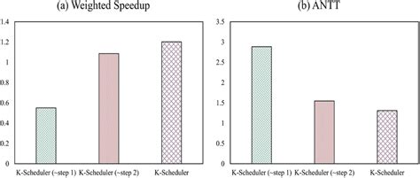 Comparison Of Scheduling By Rule Application Step Based On A Weighted Download Scientific