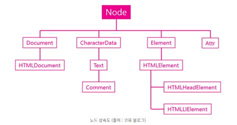 JS 문서 객체 모델 DOM 노드 구조와 개념 정리