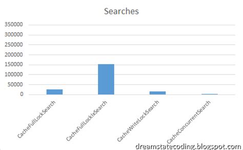 Dreamstate Coding Performance Of Different Lock Methods In Net