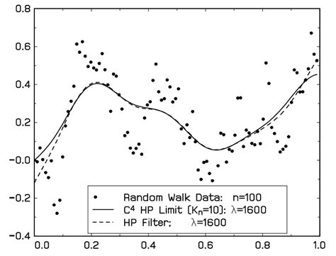 Random Walk Data The Hp Lter And Its C 4 Series Approximation 33