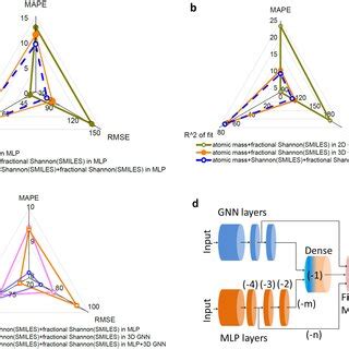 Ensemble Models Of MLP And GNN Architecture Based Deep Neural Networks Download Scientific