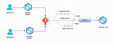 Github Source Control Integration With Azure Synapse Workspace