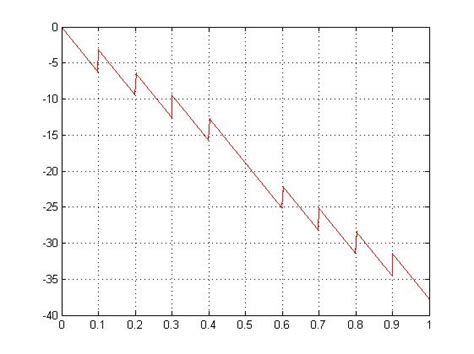 Discrete Signals Phase Spectrum Of The Dtft Of A Rect Pulse Using Fft