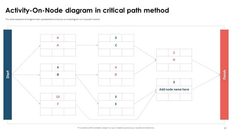 Critical Path Method Powerpoint Presentation Slides Ppt Sample PPT Template