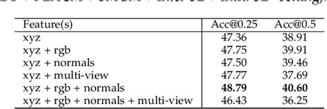 Table 1 From Learning Point Language Hierarchical Alignment For 3d