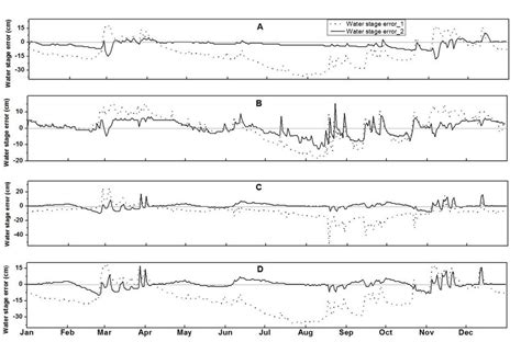 Model Errors Under Different Roughness Conditions Download Scientific