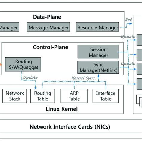 CSE Architecture For Dual Plane IoT System Download Scientific Diagram