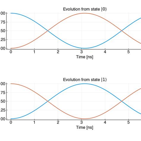 error of the rotating wave approximation for various choices of ω top