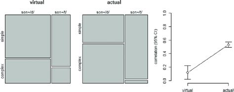mosaic plots of tables 3 and 4 and development of correlation