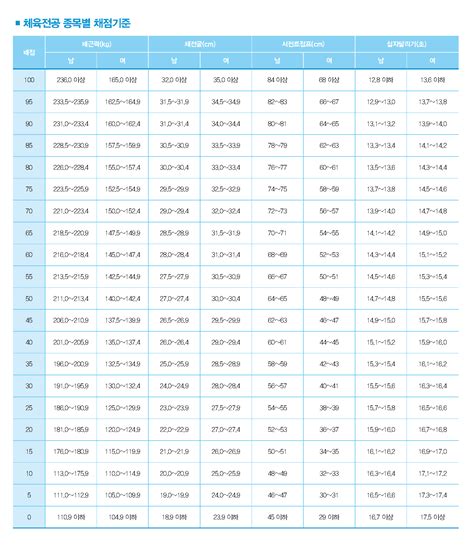 Ymca 체대입시 2022학년도 가천대학교 체육전공 수시 실기 배점표가 공개되었습니다 작년에 비해 실기만점기준이 상승했습니다 특히 배근력 만점기준이 엄청나게