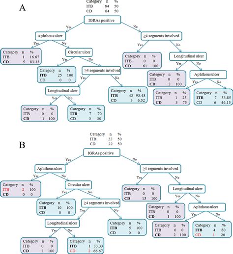 A The Classification And Regression Tree Cart Analysis In The
