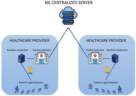 A Hybrid Protection Scheme For The Gait Analysis In Early Dementia Recognition