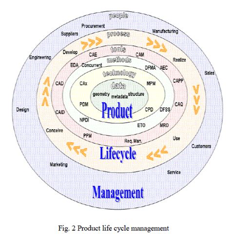 PLM Change Management Process With Custom Workflow Template Open Access Journals