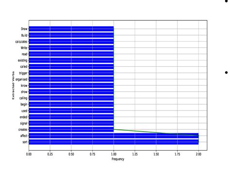 Verbs Extracted Using Pos Tagging And Sorted By Frequency Download