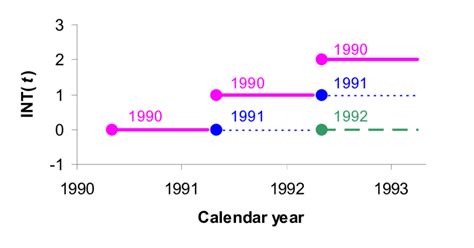 Integer Part Of True Age T With Time In Years For Three Year Classes