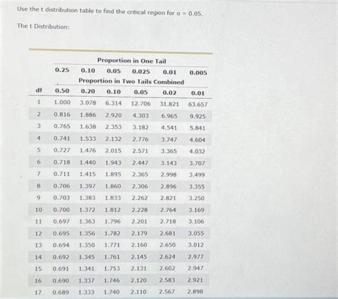 Use The T Distribution Table To Find The Critical Chegg Com