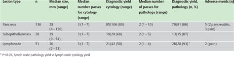 Diagnostic Yield By Lesion Type Download Scientific Diagram
