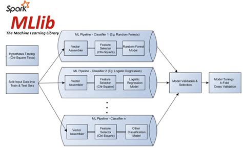 Custom Transformer In Pyspark Mllib Ashish Explores
