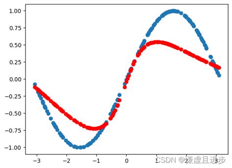 pinn学习教程 csdn博客