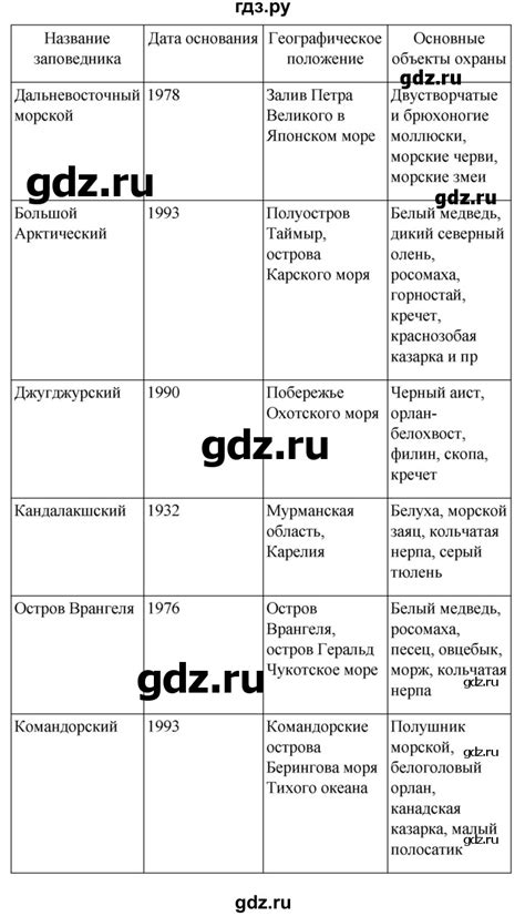 ГДЗ параграф 30 география 8 класс Пятунин, Таможняя