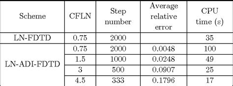 Table 1 From The Adi Fdtd Method Including Lumped Networks Using Piecewise Linear Recursive