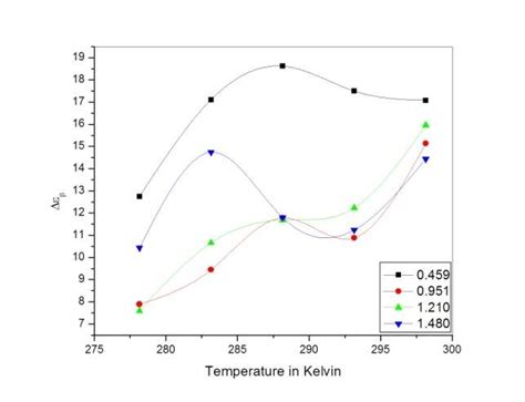 Relaxation Strength A For Low Frequency β Process ∆εβand B High
