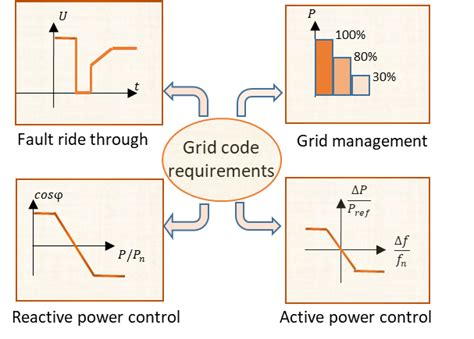 Grid Code Compliance