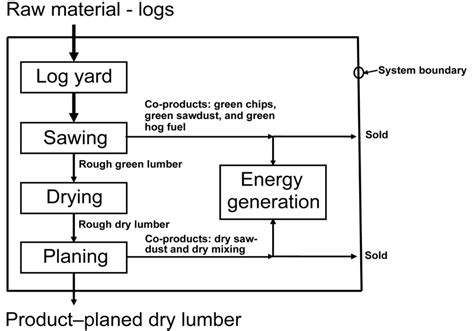 Unit Processes For An Attributional Lca Approach On Hardwood Lumber