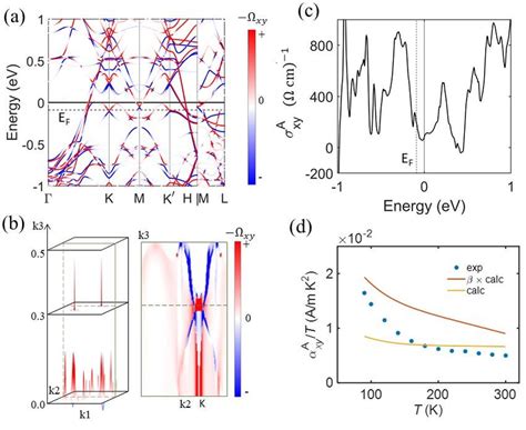 Electronic Structure Calculation A Left Panel Electronic Band Download Scientific Diagram