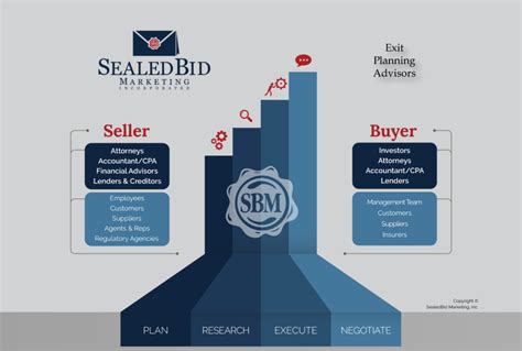 Spotlight Exit Planning SealedBid Marketing