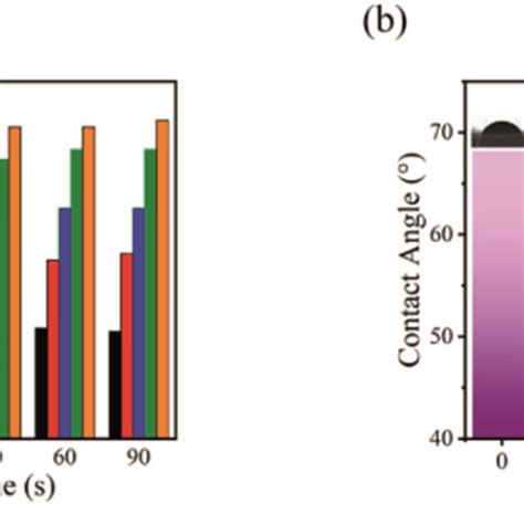 A Capillary Effect Of Cotton Fabric With Different Treatment Time