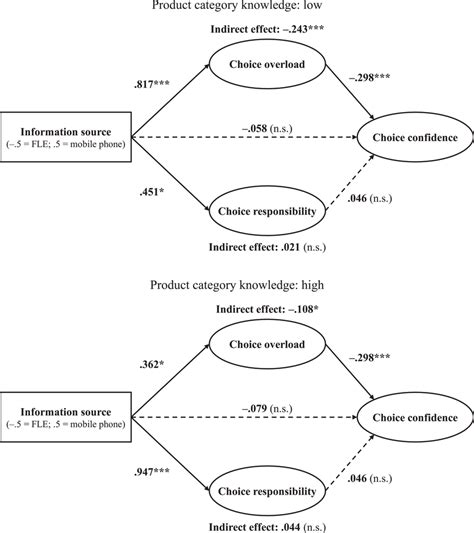 conditional process analysis results note unstandardized