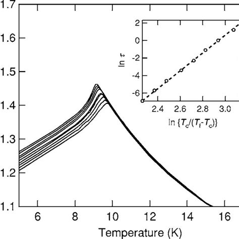 Temperature Dependence Of The Real Part Of Ac Susceptibility For The