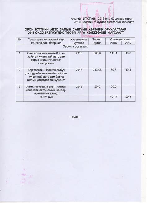 №06 ОРОН НУТГИЙН АВТО ЗАМЫН САНГИЙН ХӨРӨНГӨ ОРУУЛАЛТААР ХИЙГДЭХ АЖЛЫН ХӨРӨНГИЙН ХУВААРЬ БАТЛАХ
