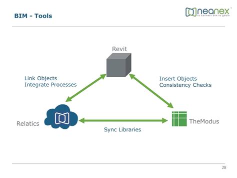 PPT SE BIM Integrated BIM PowerPoint Presentation Free Download ID