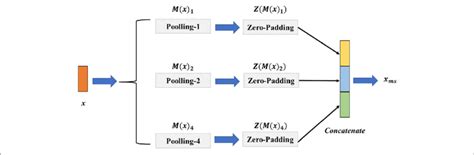 The Architecture Of The Signal Pooling Layer The Mx 1 Mx 2 Download Scientific