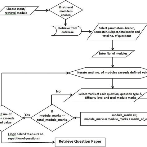 Pdf Designing An Adaptive Question Bank And Question Paper Generation Management System