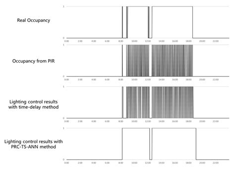Occupancy Data Of 1 Real Occupancy Data And 2 Occupancy Data From Download Scientific