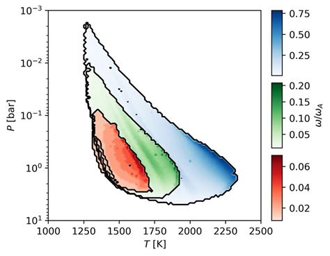 Angular Frequency ωωa Of The Instability Domain For The Atmospheres Of