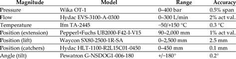 Sensors And Its Characteristics Download Scientific Diagram