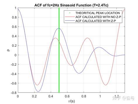 Matlab autocorr 函数的一些细节分析 知乎