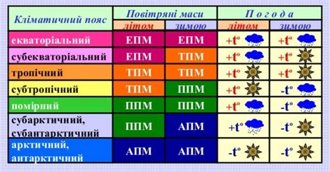 ТРЕБА ЗАПОВНИТИ ТАБЛИЦЯ 1 назва кліматичного поясу 2 особливості повітряних мас 3