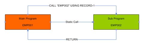 mainframe forum static call in cobol cobol s performance booster