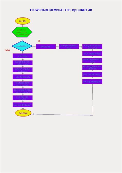 Pesona Pendidikan Flowchart Flowchart Alur Keputusan Membuat Kopi Atau Teh Pesona Pendidikan Flowchart Flowchart Alur Keputusan Membuat Kopi Atau Teh
