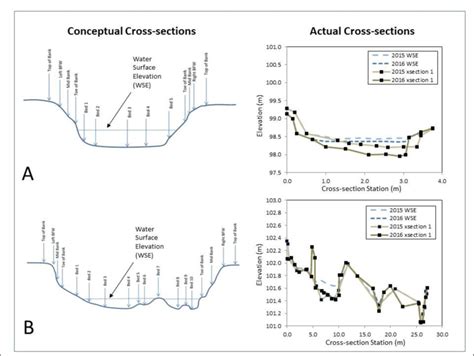 The Figures On The Left Are Conceptual Layout Examples Of Stream Download Scientific Diagram