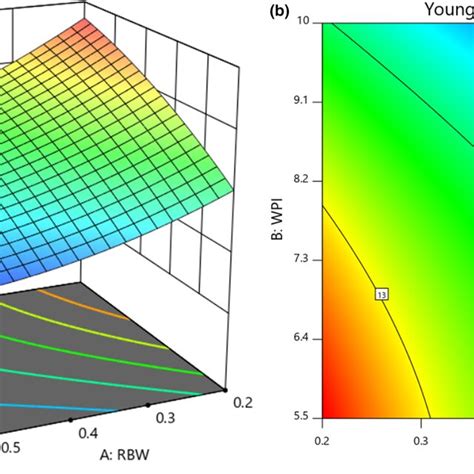 Response Surface A And Contour B Curves For The Interaction Effect