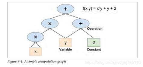 使用tensorflow训练dnntensorflow Dnn Csdn博客