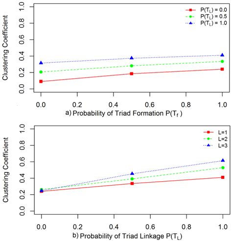 11 A Impact Of Probability Of Triad Formation P T F And Triad Download Scientific Diagram
