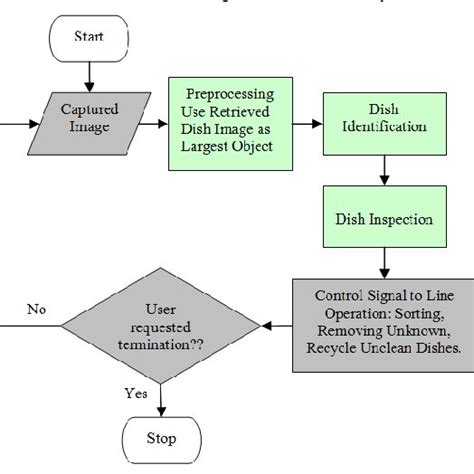 Processing Flow Chart Download Scientific Diagram