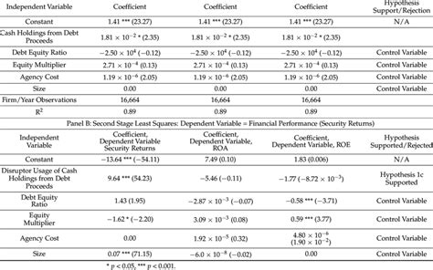 Two Stage Least Squares Regressions Of Cash Holdings From Debt Proceeds Download Scientific